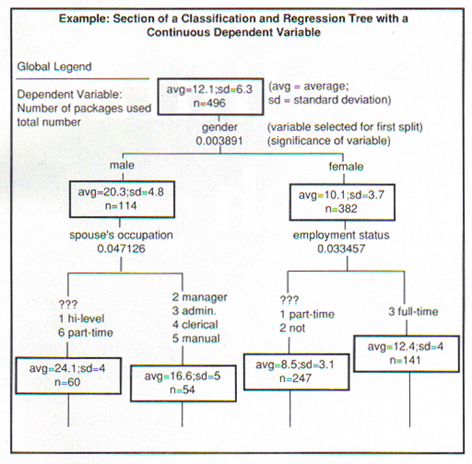 Classification tree methods: AID, CHAID and CART | Articles