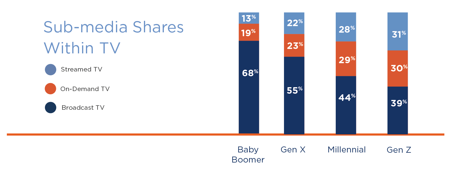 How to Reach Consumers in an Increasingly Fragmented Media Environment ...